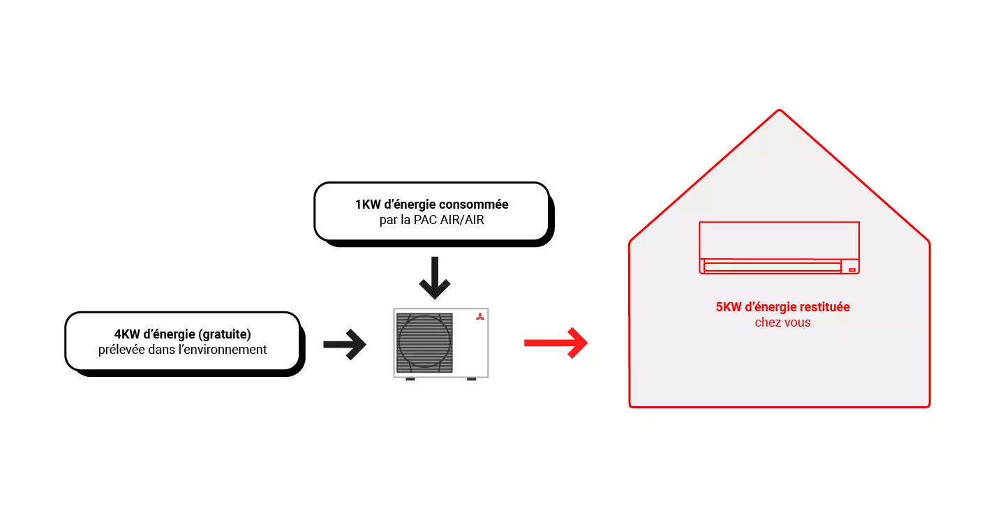 Pompe à chaleur : quelles différences entre ETAS, COP, SCOP, SEER et EER ? | Mitsubishi Electric ...